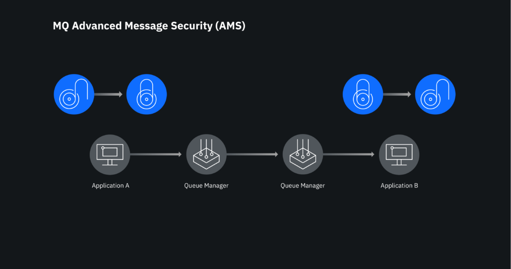 O que é o IBM MQ Advanced? – Bem-vindo à eZly Tecnologia